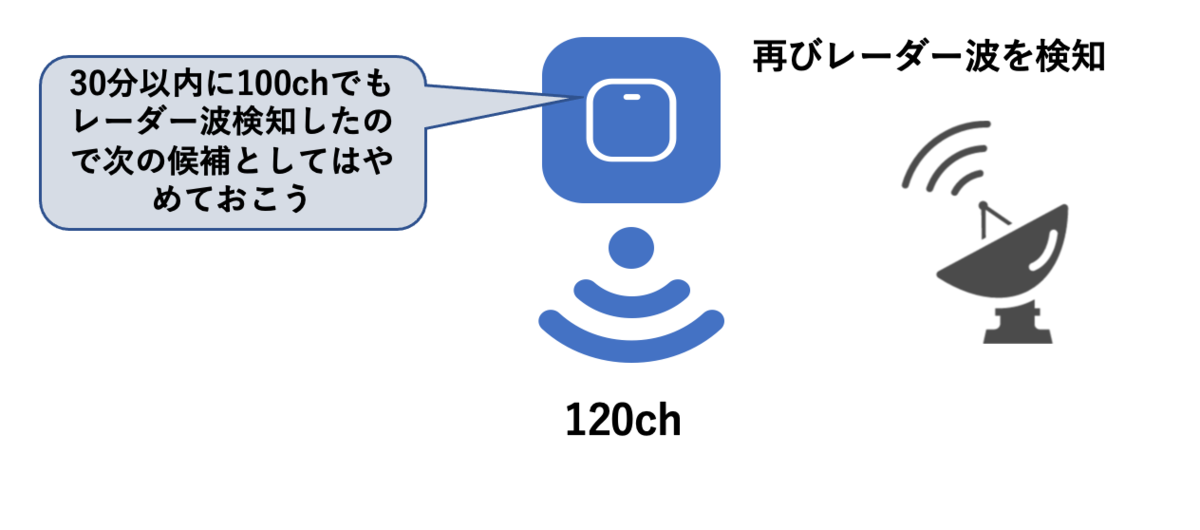 DFS(Dynamic Frequency Selection)概要 - CandM-networkのブログ