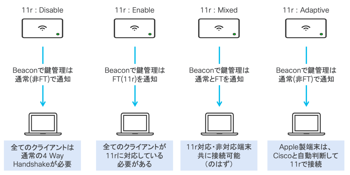 Meraki MRがサポートする高速セキュアローミング その2 - CandM-networkのブログ