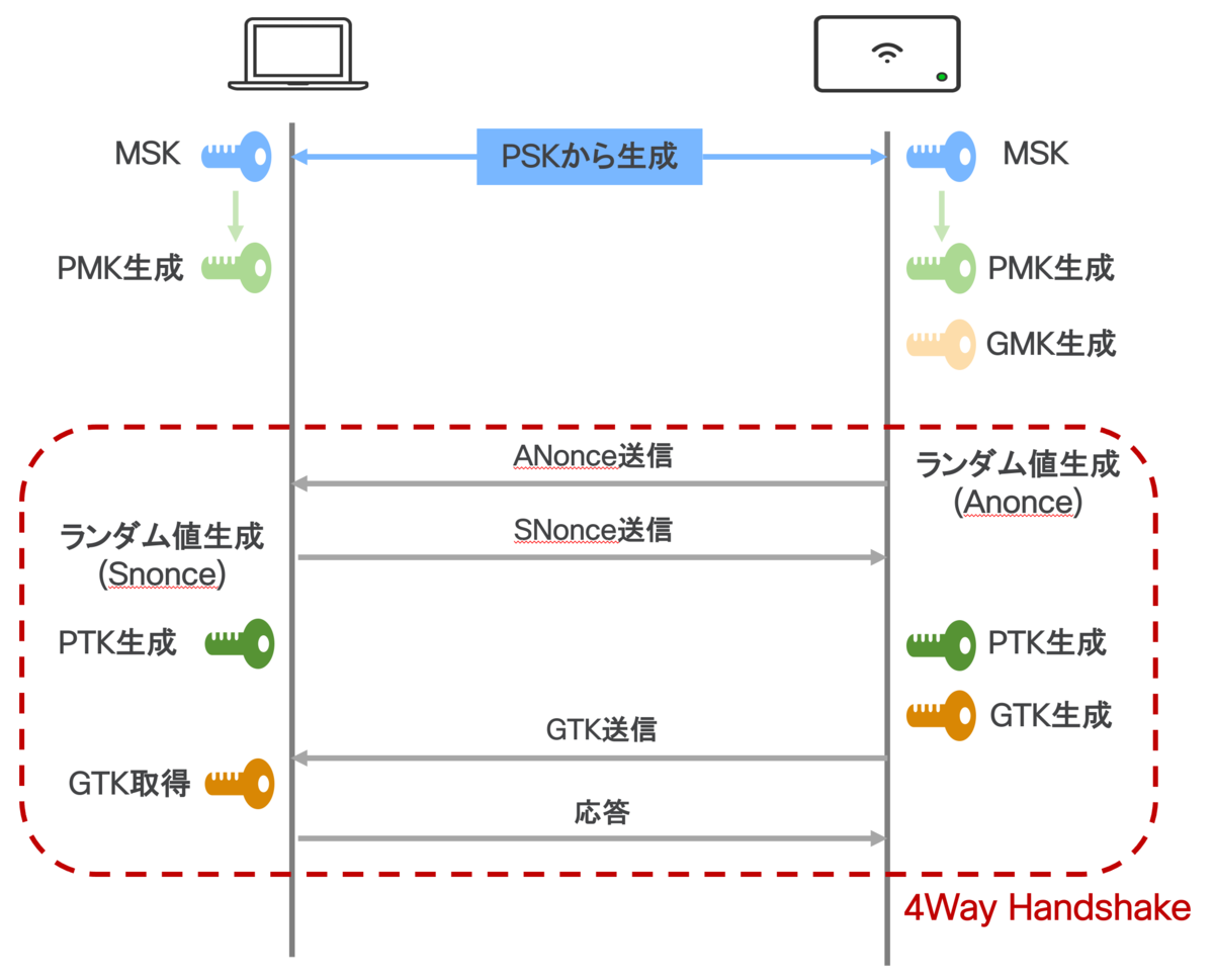 WPA2-Personalについて - CandM-networkのブログ