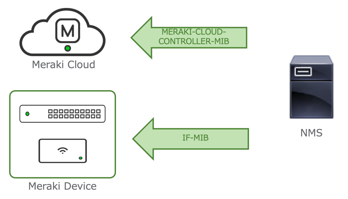 MerakiでSNMPの設定を行う - CandM-networkのブログ