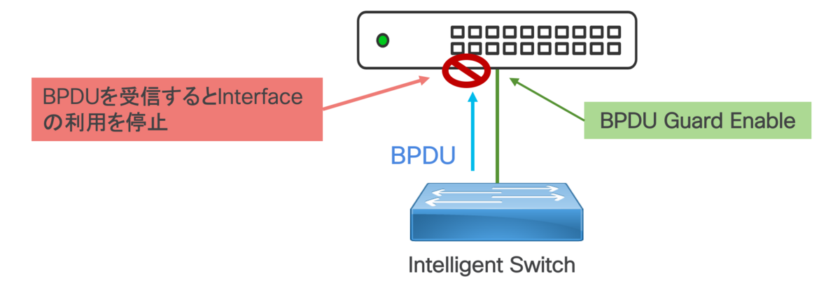 Meraki MS BPDUガードについて - CandM-networkのブログ