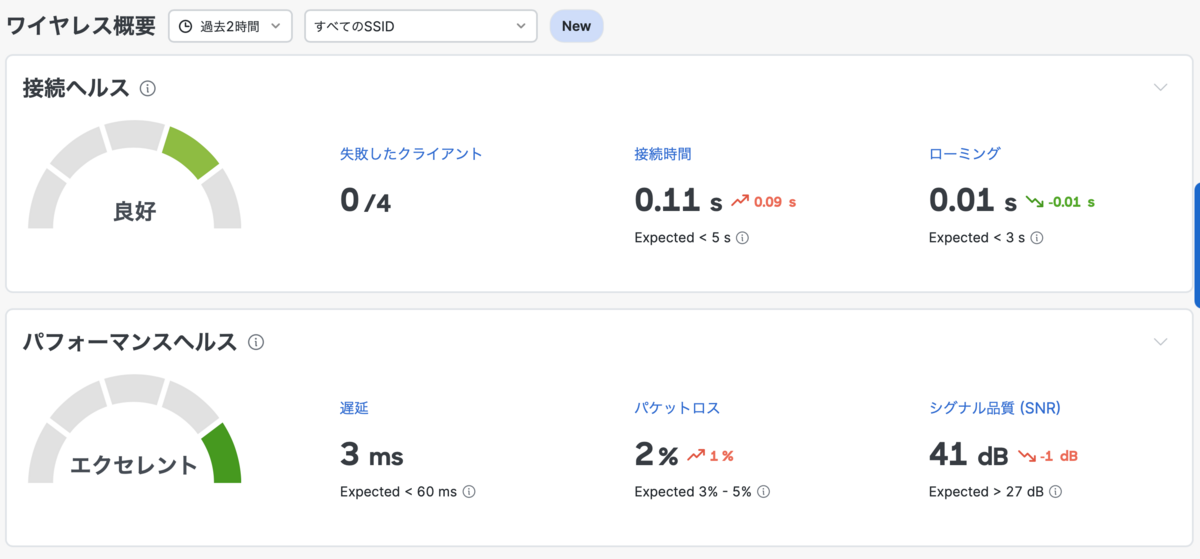 Meraki MR 新機能Network Service Healthとワイヤレス概要について - CandM-networkのブログ