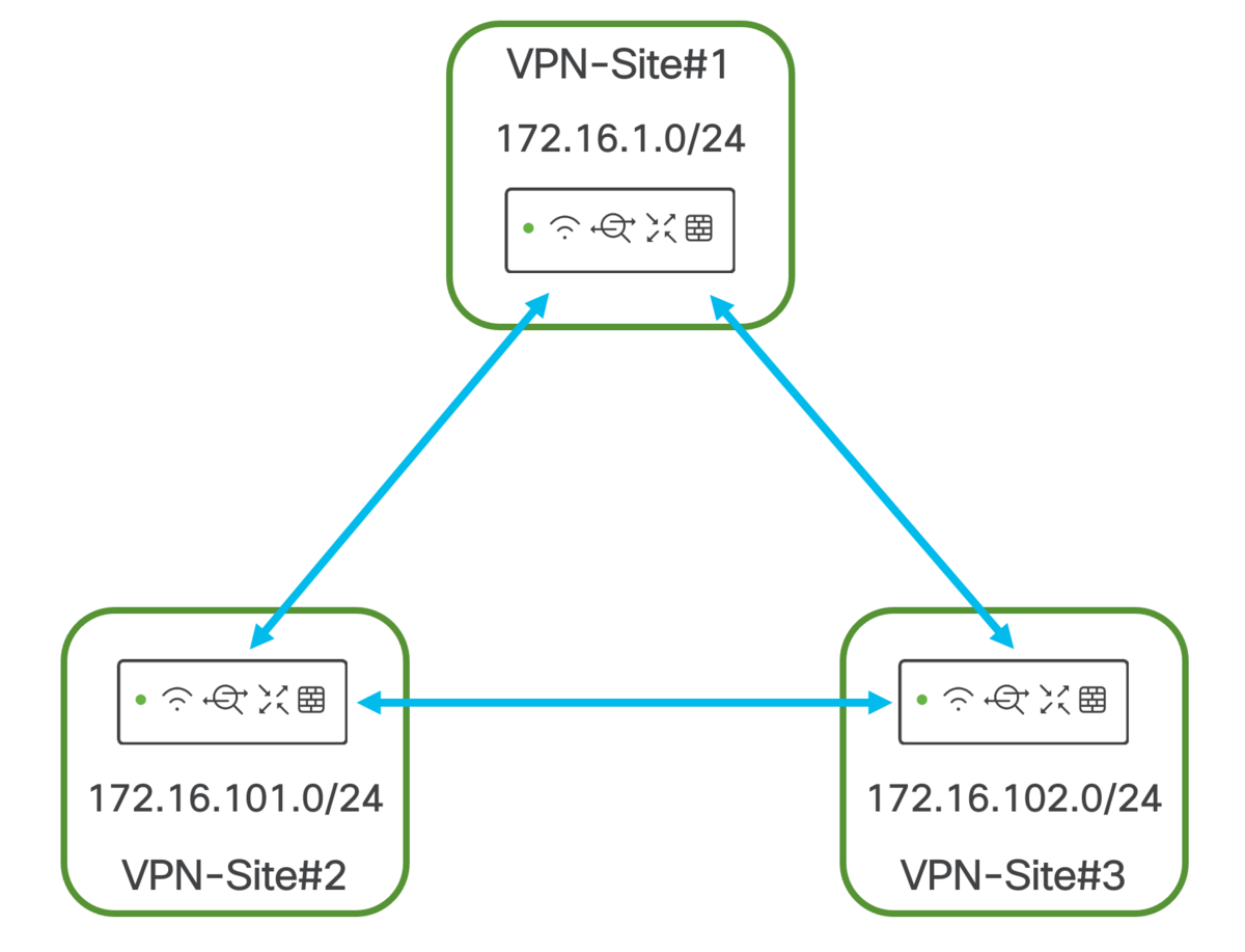 Meraki MX Auto-VPN : Full Meshトポロジー - CandM-networkのブログ