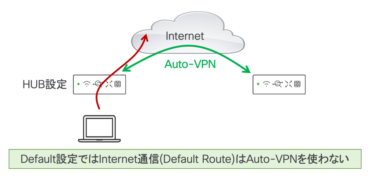 Meraki MX Auto-VPN : HUB拠点のデフォルトルート - CandM-networkのブログ