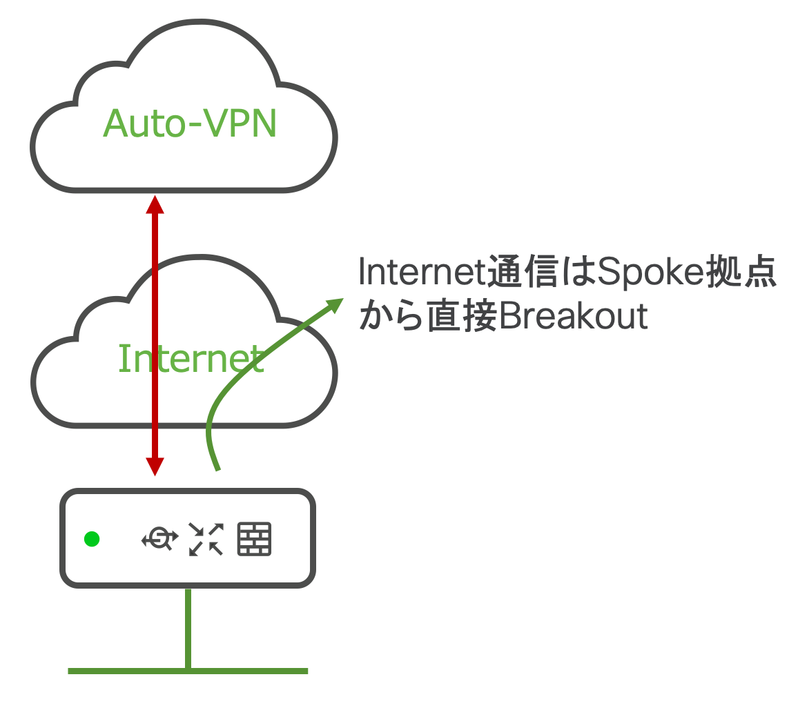 Meraki MX：Auto-VPNにおけるOSPF その2(Internet Local Breakout) - CandM-networkのブログ