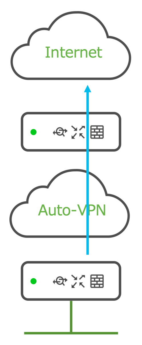 Meraki MX：Auto-VPNにおけるOSPF その2(Internet Local Breakout) - CandM-networkのブログ