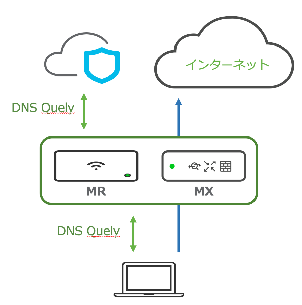 MerakiとUmbrella DNS Securityの連携について - CandM-networkのブログ