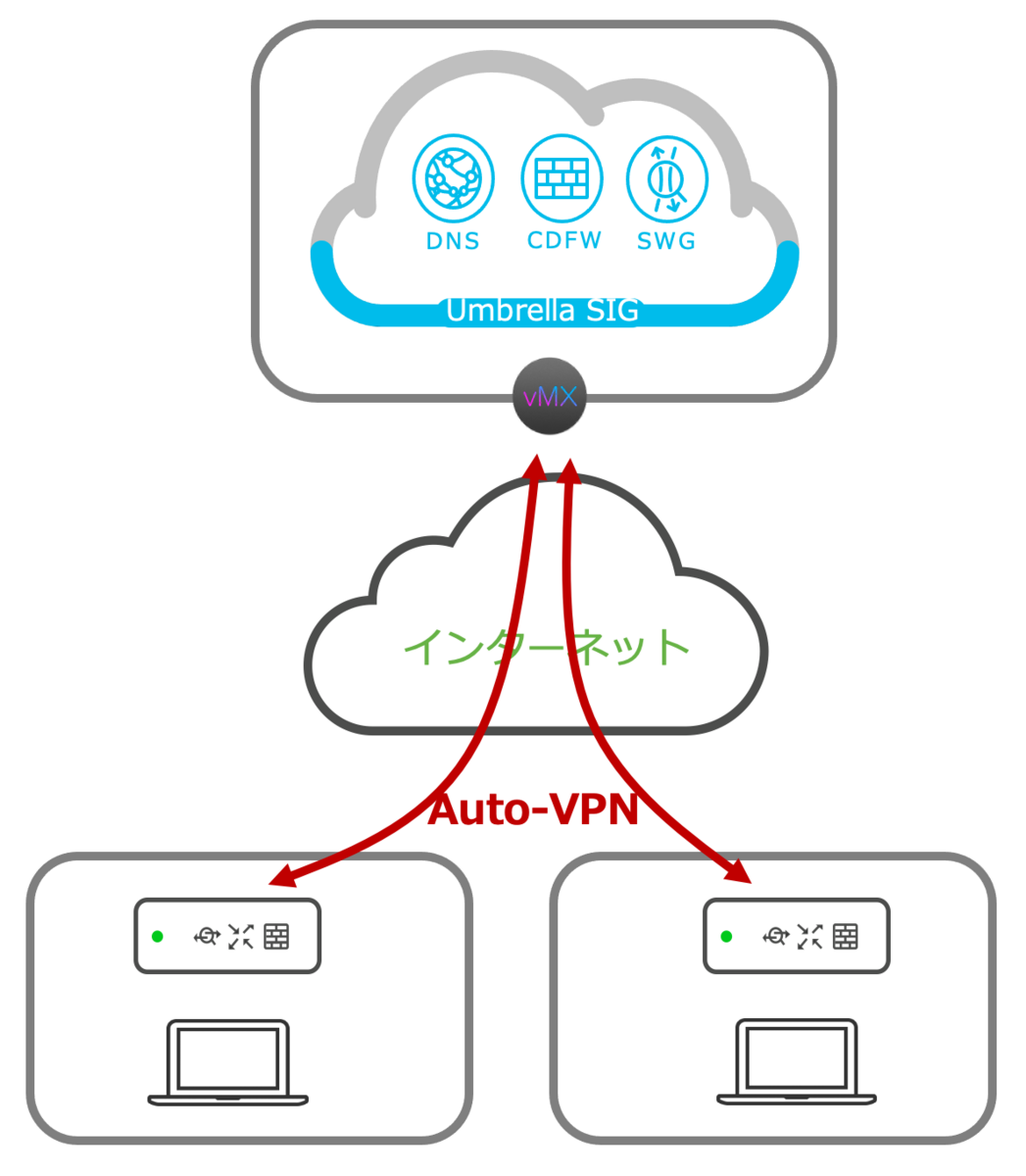 MerakiとUmbrella DNS Securityの連携について - CandM-networkのブログ