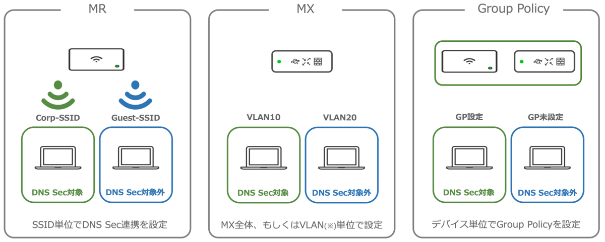 MerakiとUmbrella DNS Securityの連携について - CandM-networkのブログ
