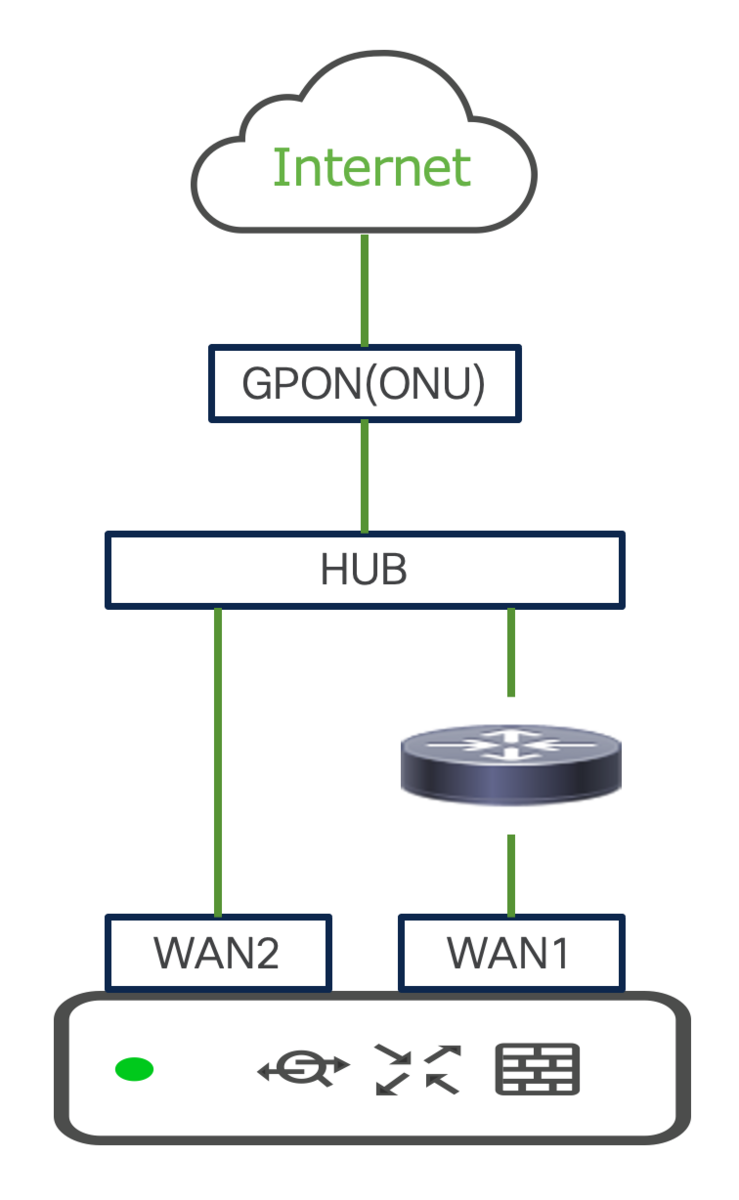Meraki MX IPoE(DS-Lite)環境でRemote Access VPNを使う方法 - CandM-networkのブログ
