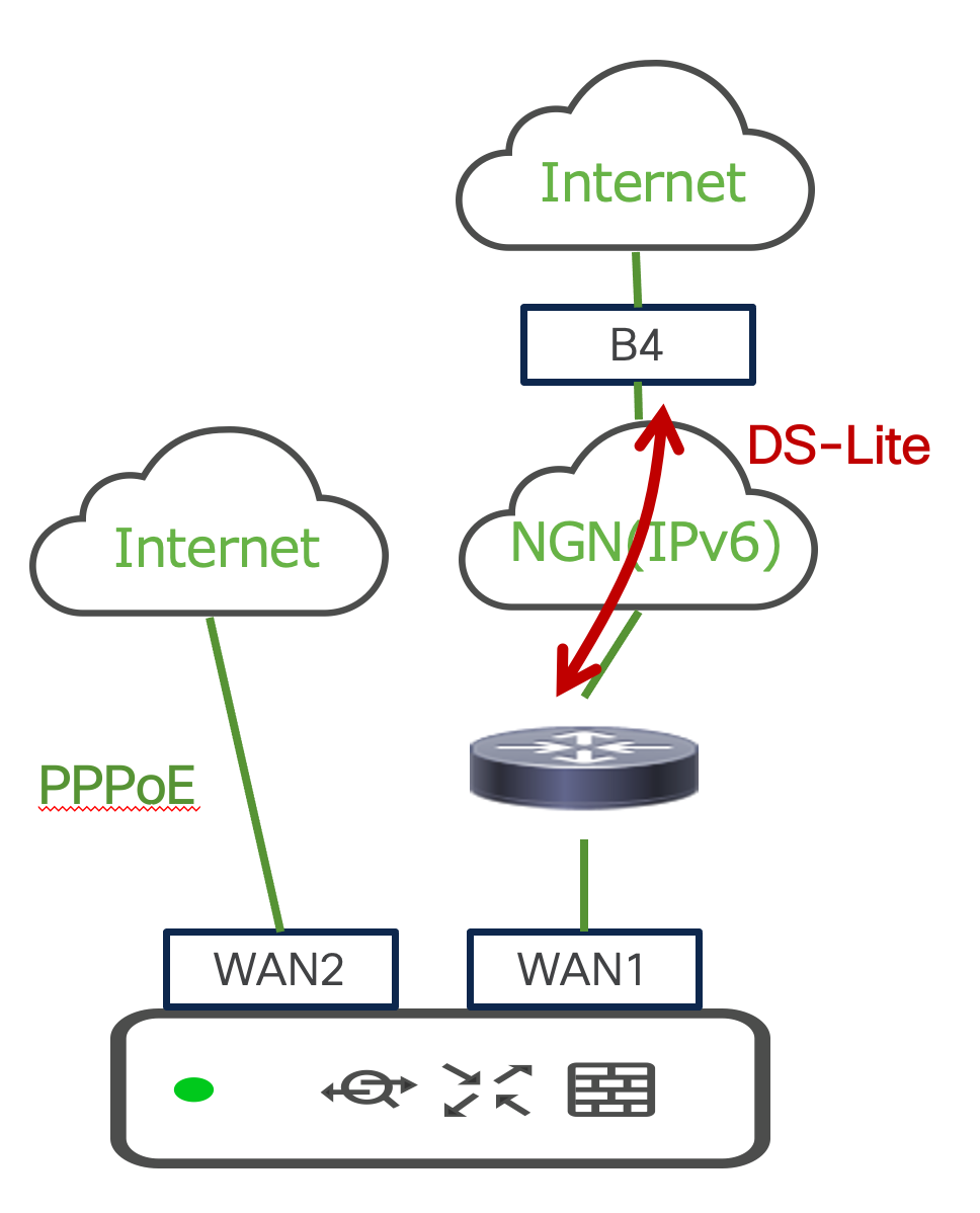 Meraki MX IPoE(DS-Lite)環境でRemote Access VPNを使う方法 - CandM-networkのブログ