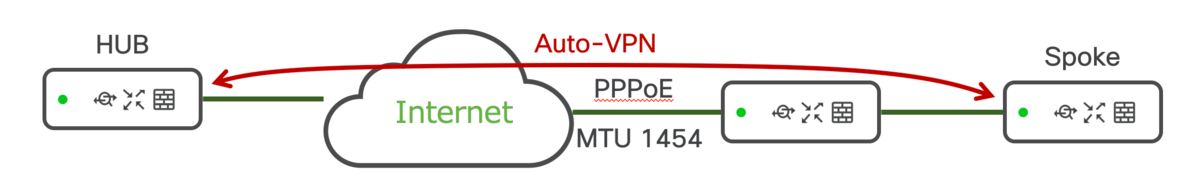 Meraki MX Auto-VPNにおけるMTU値検証結果 - CandM-networkのブログ