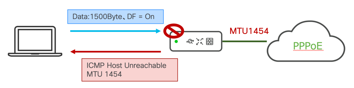 PMTU値の特徴と問題 - CandM-networkのブログ
