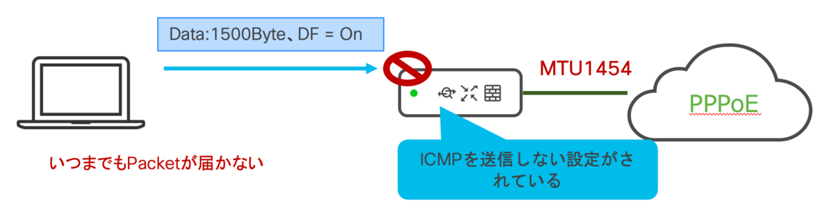 PMTU値の特徴と問題 - CandM-networkのブログ
