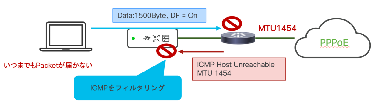 PMTU値の特徴と問題 - CandM-networkのブログ