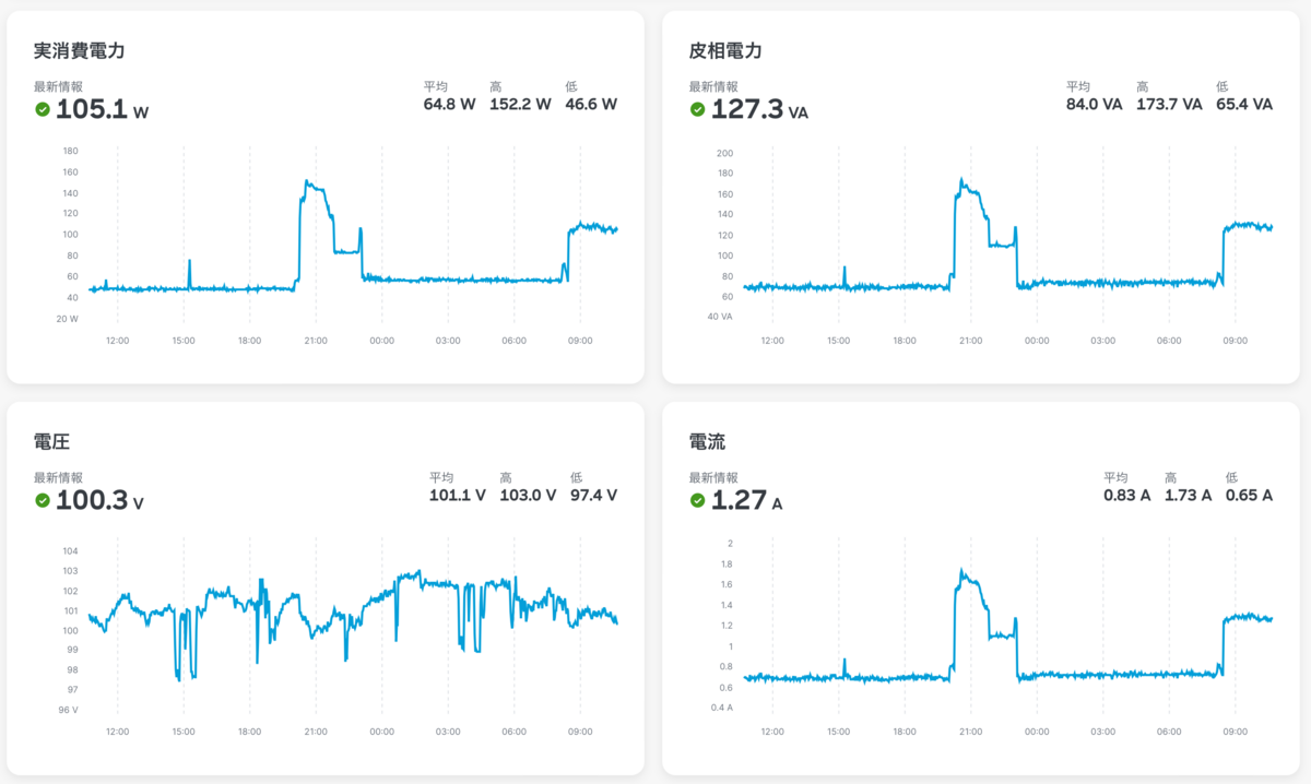 Meraki MT40で電気代の目安が可視化できるようになった - CandM-networkのブログ