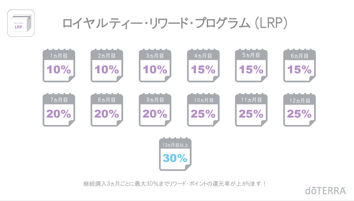 doTERRA のポイント - PVとは - 生活を豊かに
