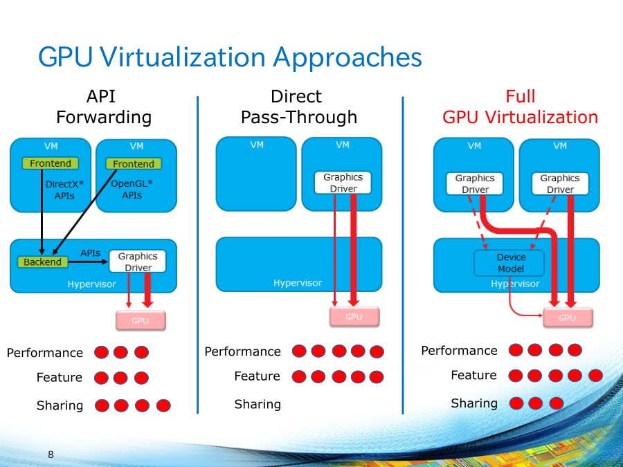 Intel GVT-gにみるMediatedパススルーを用いたGPU仮想化 - るくすの日記 ~ Out_Of_Range
