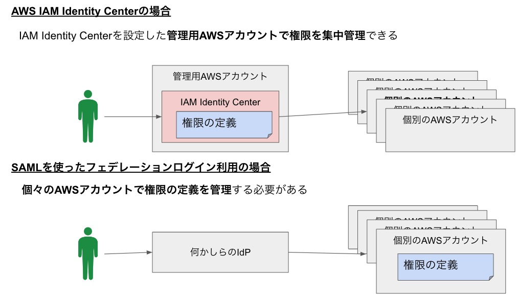 AWS Organizations & IAM Identity Center利用をオススメしてみる(AWS Organizations活用のリアル補足) - STORES Product Blog