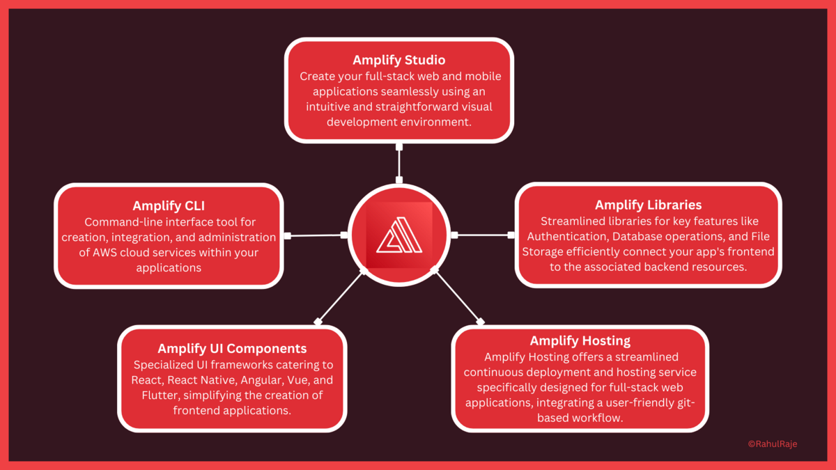 AWS Amplify Series: An Overview of AWS Amplify - JTP Technology Port