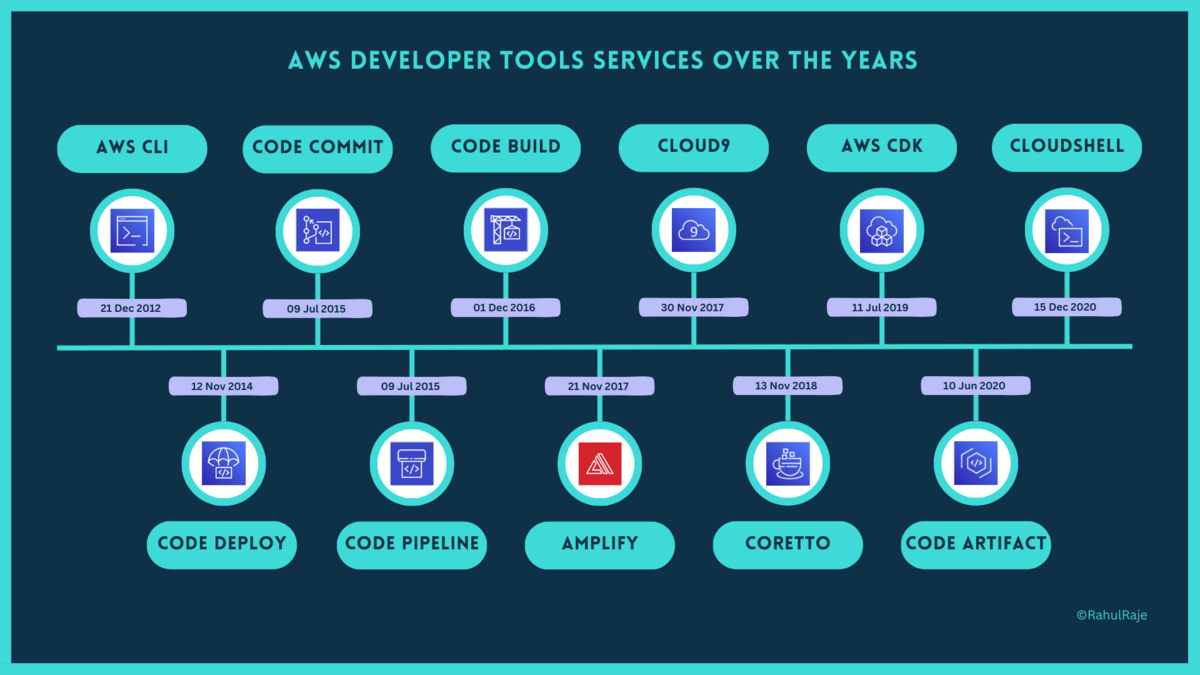 AWS Amplify Series: An Overview of AWS Amplify - JTP Technology Port