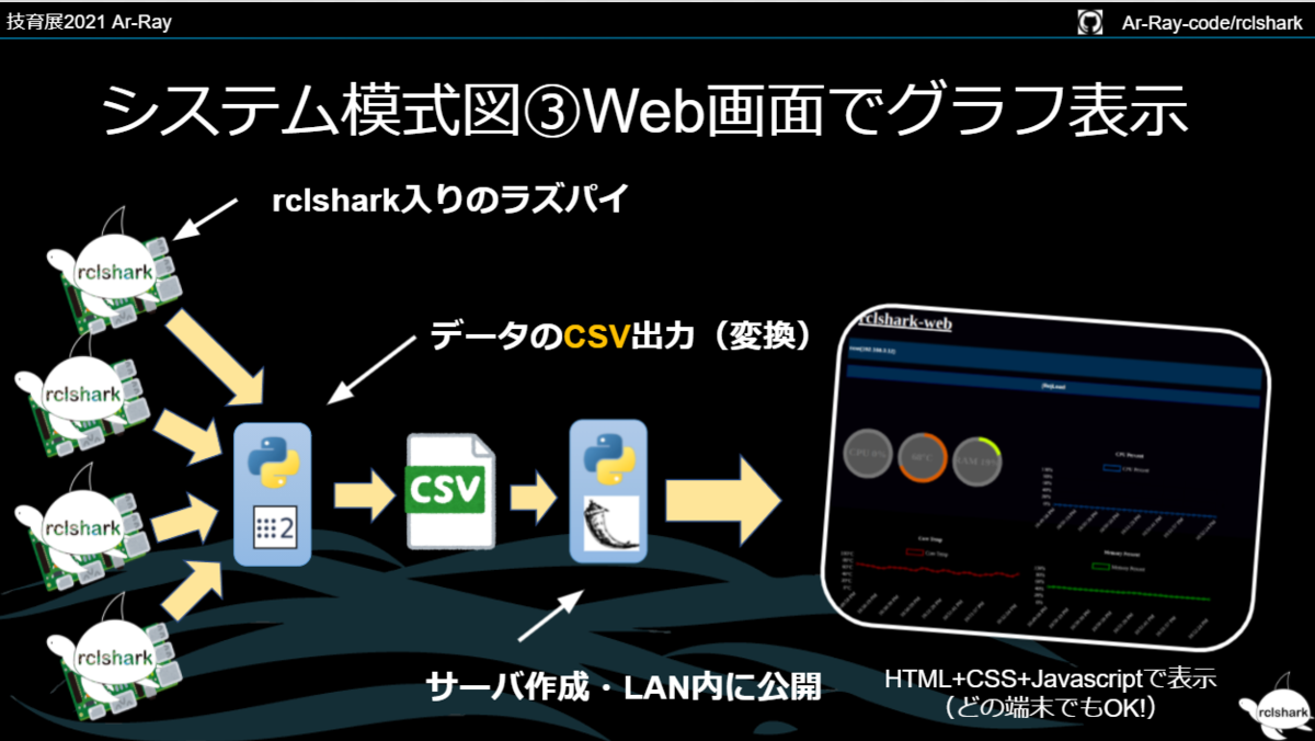 技育展2021とrclsharkの進捗について - えいあーるれいの技術日記