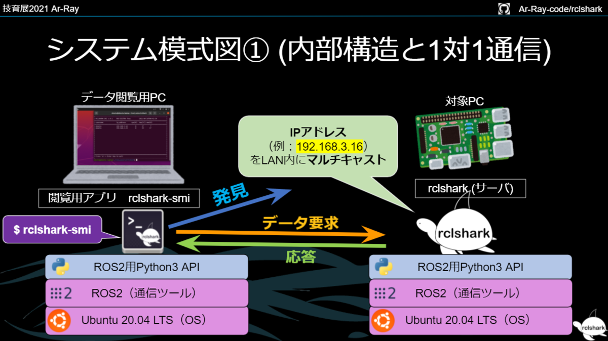 技育展2021とrclsharkの進捗について - えいあーるれいの技術日記