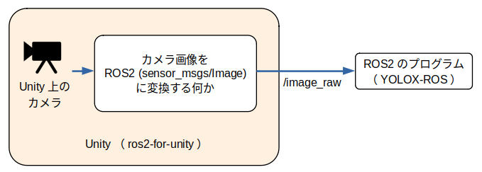 UnityのRenderTextureをROS2で可視化する（Unity・ROS2・初学者） - えいあーるれいの技術日記