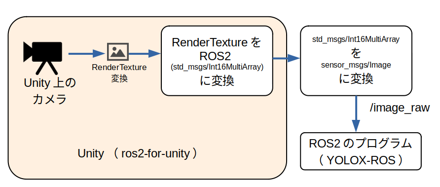 UnityのRenderTextureをROS2で可視化する（Unity・ROS2・初学者） - えいあーるれいの技術日記