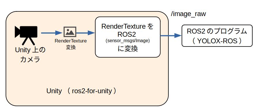 UnityのRenderTextureをROS2で可視化する（Unity・ROS2・初学者） - えいあーるれいの技術日記