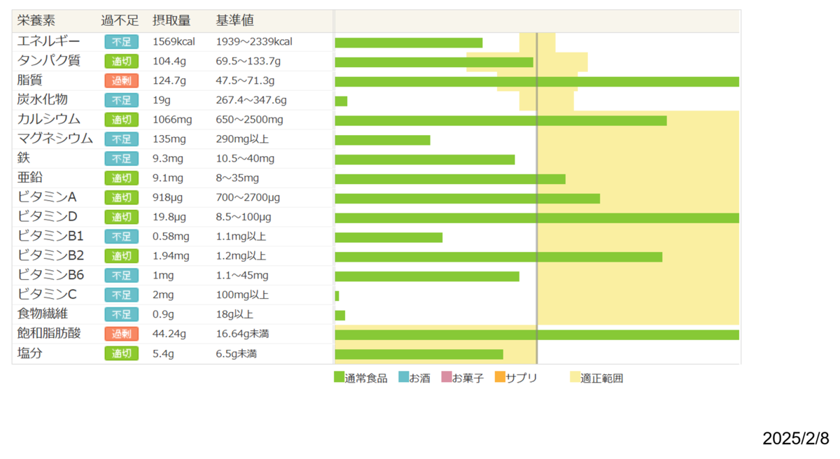 2025/2/8 - 岸本励季の筋トレ日記：九州大学現役研究員