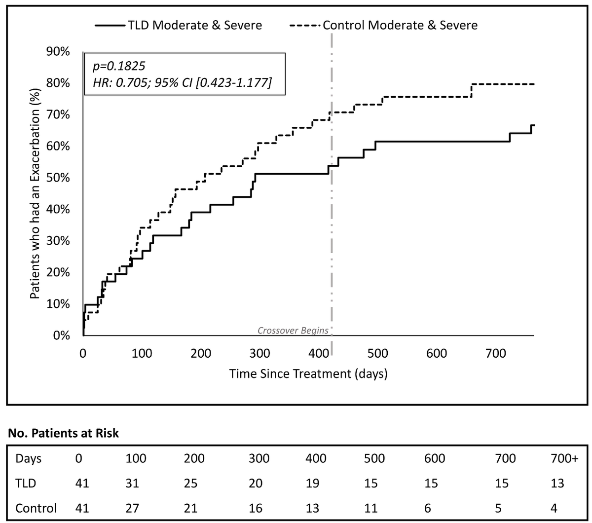 Targeted Lung Denervation (AIRFLOW-2 trial) - BBBIP