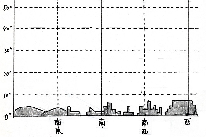 月の形 と 太陽 2 - Ri-Senのお役立ち情報