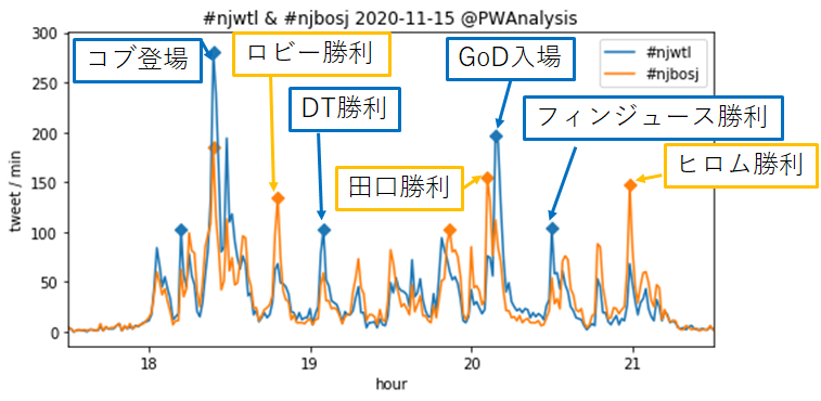 BOSJ&WTLについて諸解析 - プロレス統計