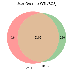 BOSJ&WTLについて諸解析 - プロレス統計