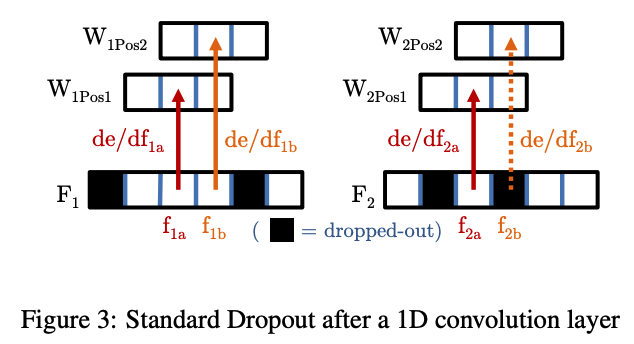 torch.nn.Dropout2dについて。畳み込み層に適用するDropout - Vamos a estudiar