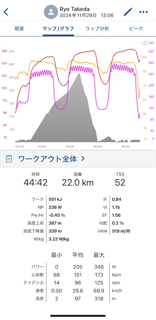 11月29日（金） Zwift インターバル - RT training diary