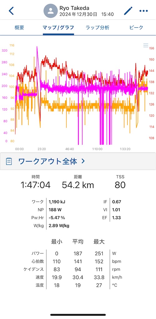 12月30日（月） エンデュランス - RT training diary