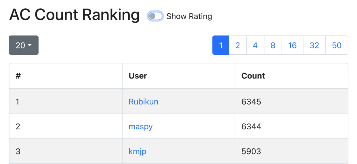 AtCoder AC数 1位 記念 - あああああ