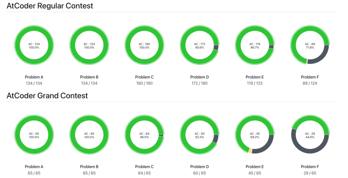 AtCoder AC数 1位 記念 - あああああ