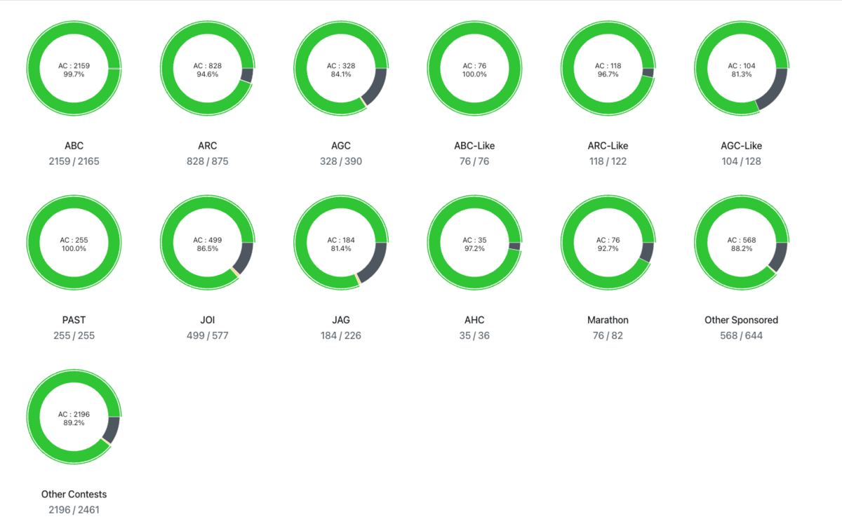 AtCoder AC数 1位 記念 - あああああ