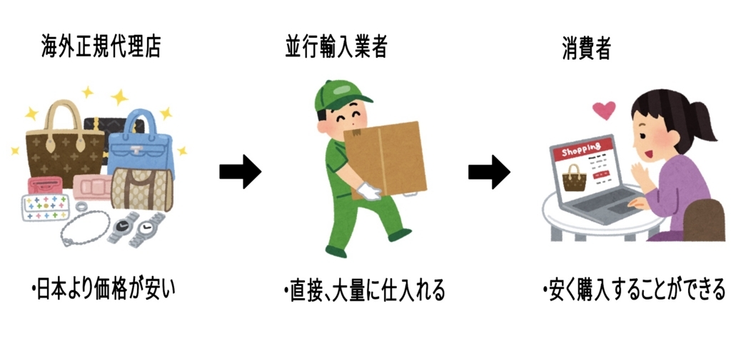 ブランドの並行輸入品はなぜ安い?その仕組みとメリット・デメリットについて Simple