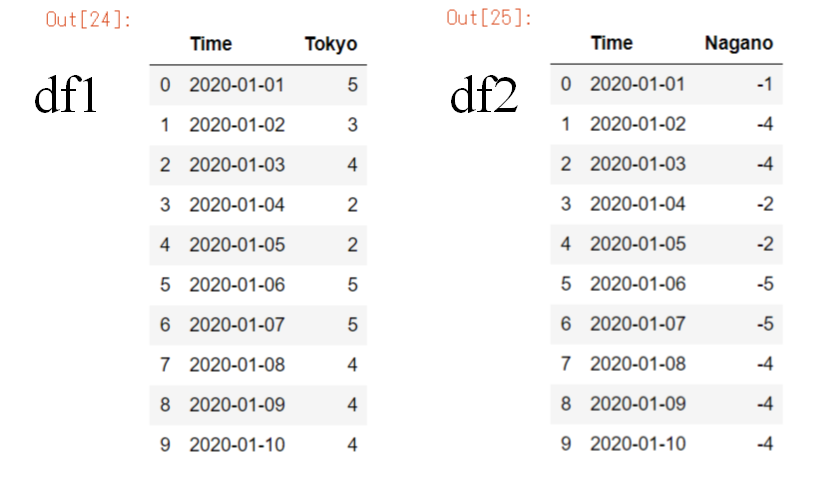 【Pandas】Python Pandas基礎編(DataFrame結合 concat, merge, join) - RuntaScience diary