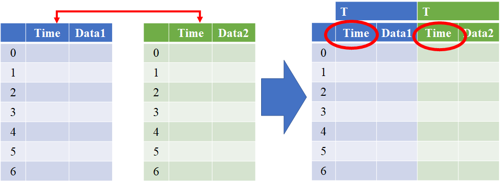 【pandas】python Pandas基礎編dataframe結合 Concat Merge Join