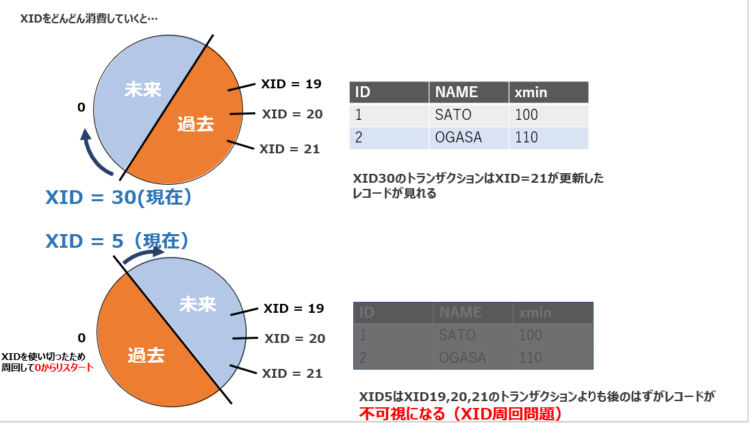 VACUUMでPostgreSQLのゴミデータをお掃除！ - RAKUS Developers Blog | ラクス エンジニアブログ