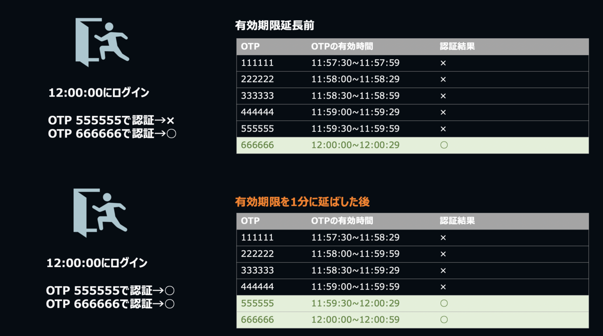 二段階認証の仕組みと導入時におさえておきたい対策 - RAKUS Developers Blog | ラクス エンジニアブログ