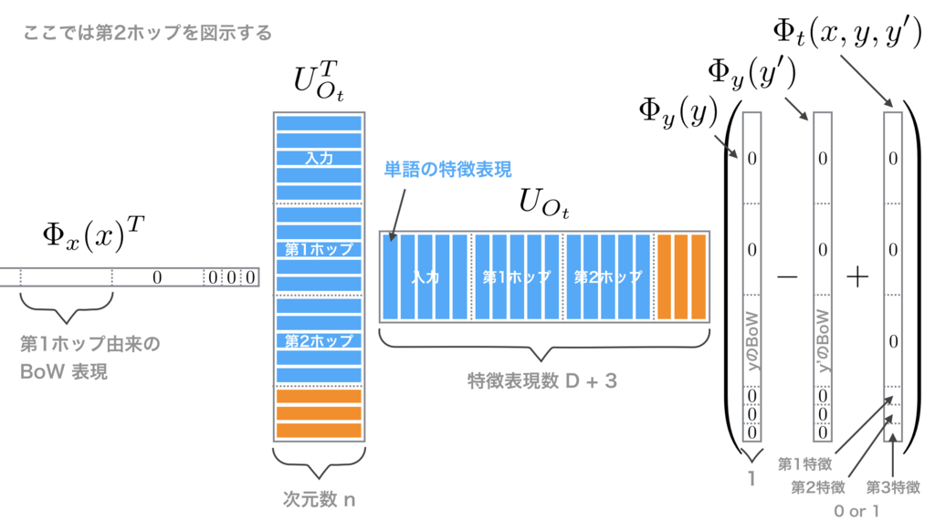 論文解説 Memory Networks Memnn ディープラーニングブログ