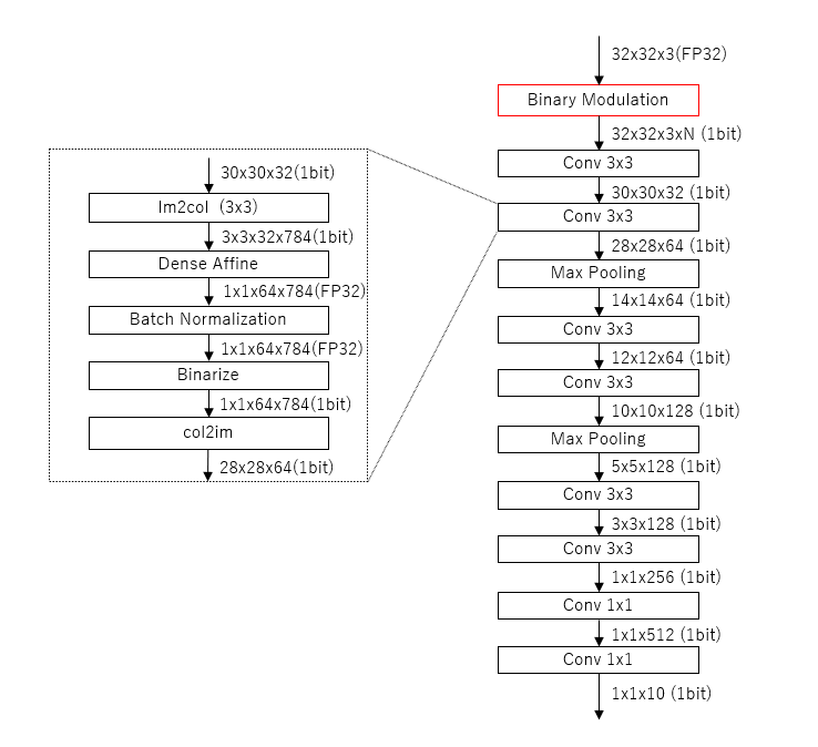 Fully Binary Neural Network への変調入力の評価結果(復刻記事) - Ryuz's tech blog