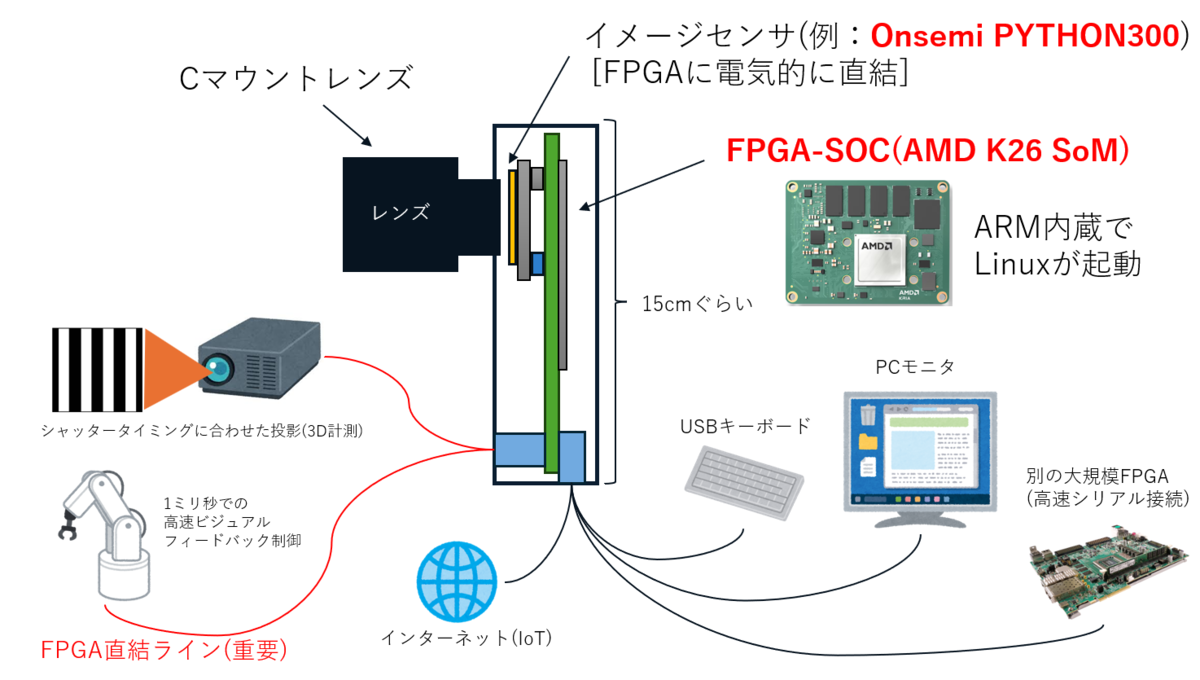いろいろ挑戦してみたいこと(妄想) - Ryuz's tech blog