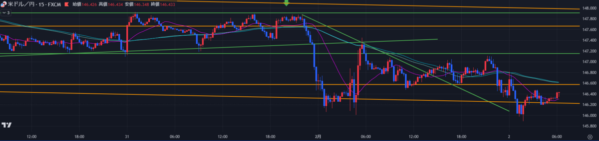 20240202 - SAGATAN's Daily FX